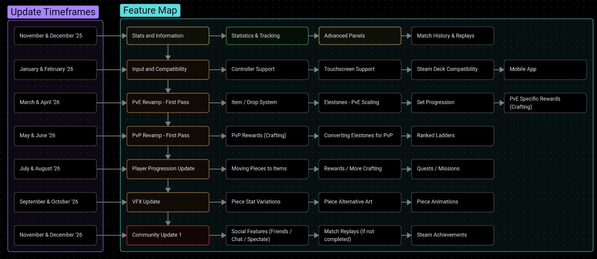 Development Roadmap – Patch 0.2.1a and Beyond – Elementyle